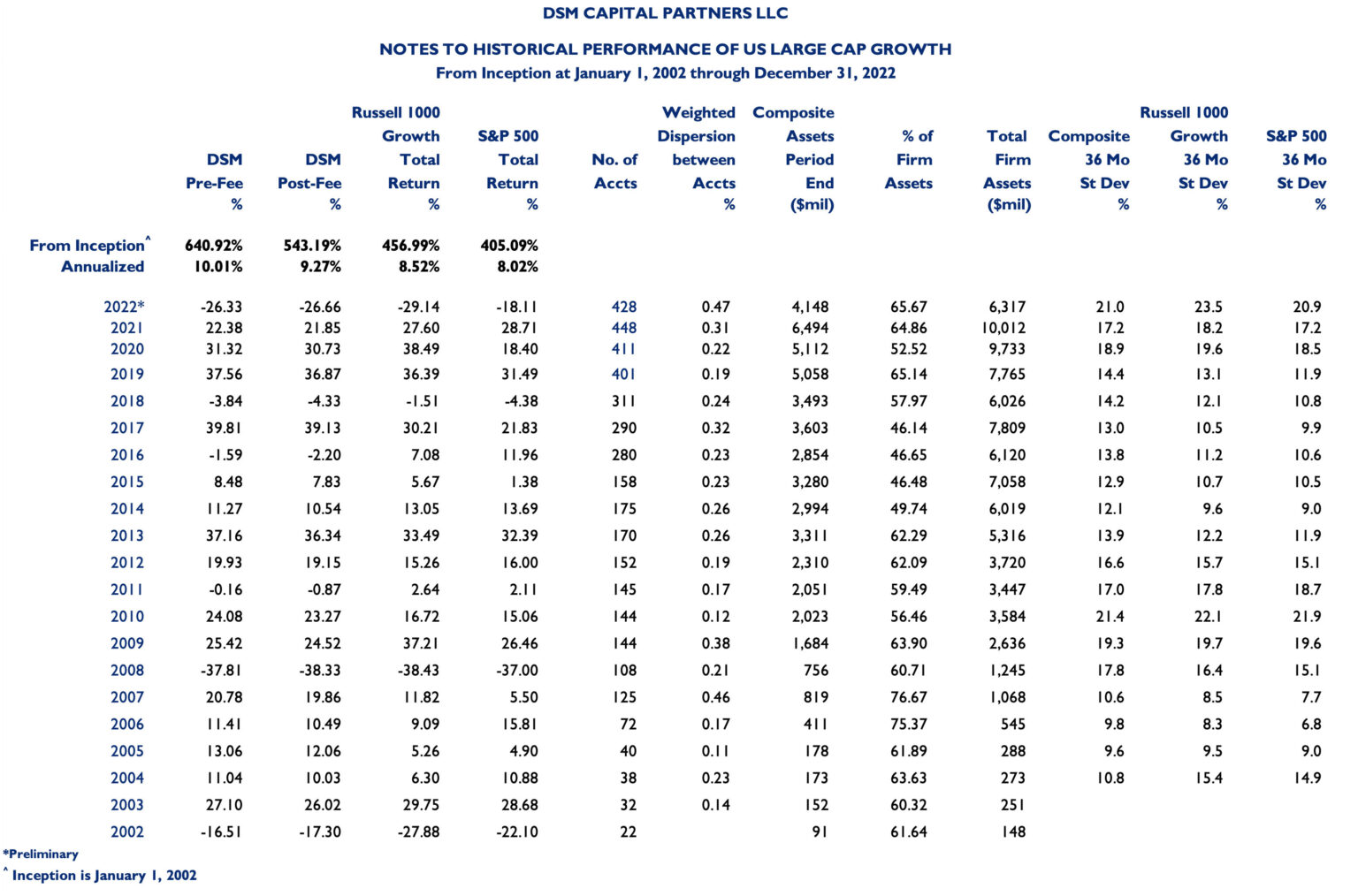 US Large Cap Growth - DSM Capital Partners